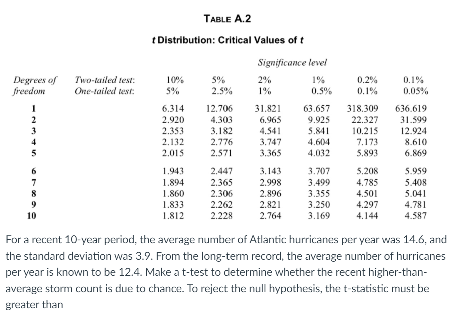 Student T Distribution Table Two Tailed | Cabinets Matttroy