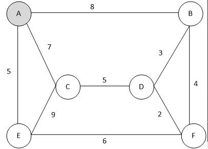 Solved Step through Prim’s algorithm to calculate a minimum | Chegg.com