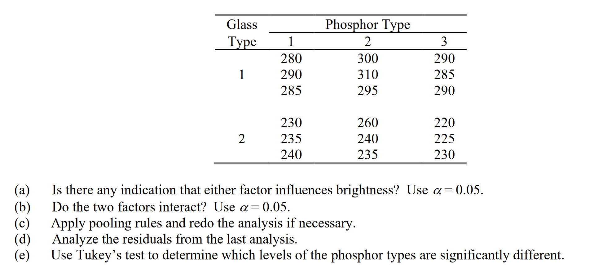 Solved (a) Is there any indication that either factor | Chegg.com