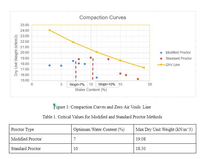 Solved How does the Standard Proctor curve compare to the | Chegg.com