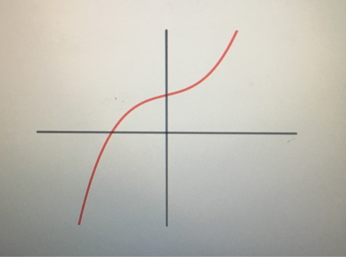 Solved Which of the following graphs shows a function which | Chegg.com