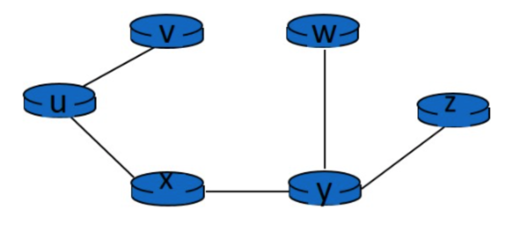 Solved EM CA Suppose Dijkstra's algorithm has been applied | Chegg.com