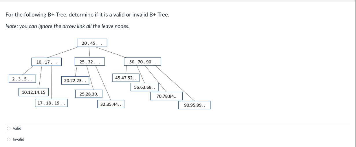 Solved For the following B+ Tree, determine if it is a valid | Chegg.com