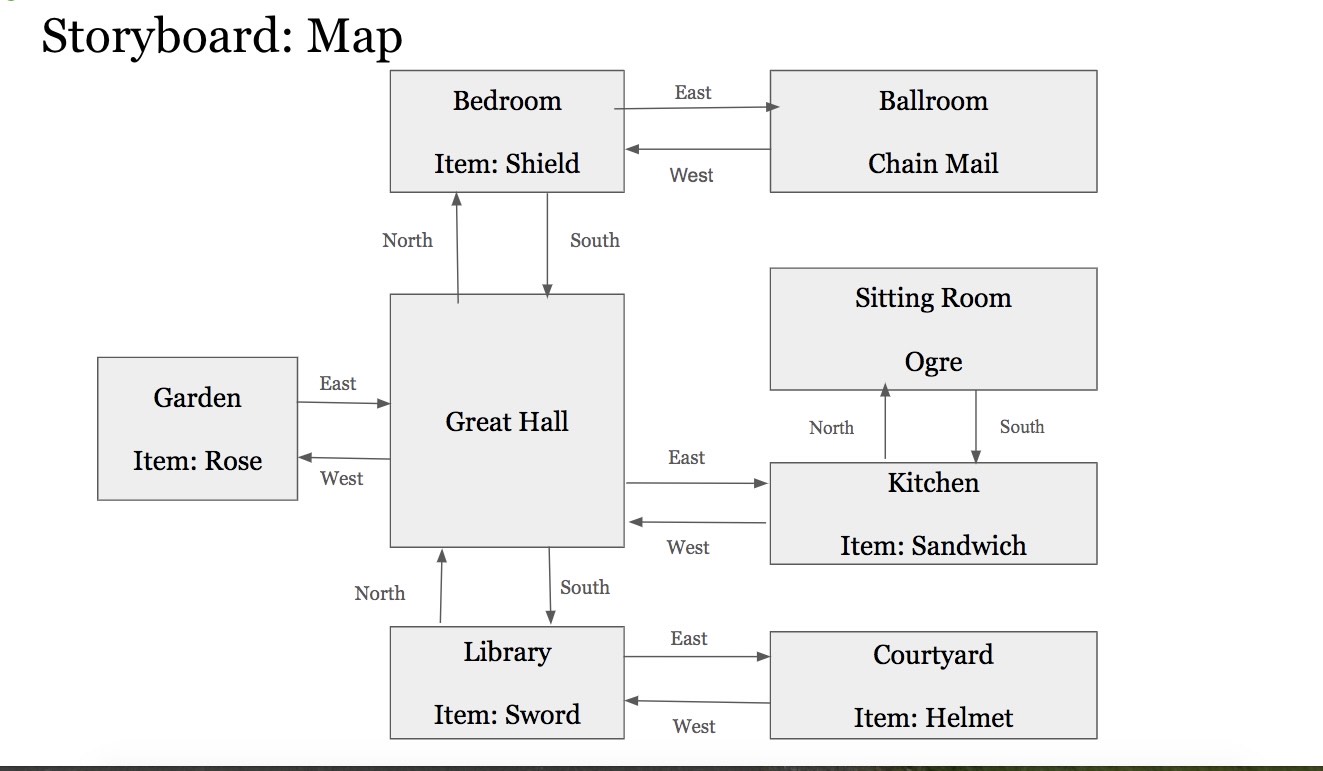 Solved The Ogre Text Game is set in a castle. The player | Chegg.com
