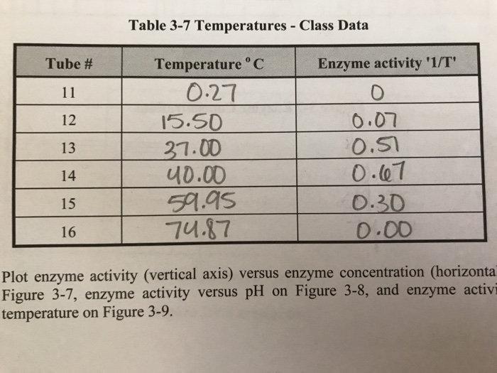 Solved Table 3-7 Temperatures - Class Data Tube # | Chegg.com