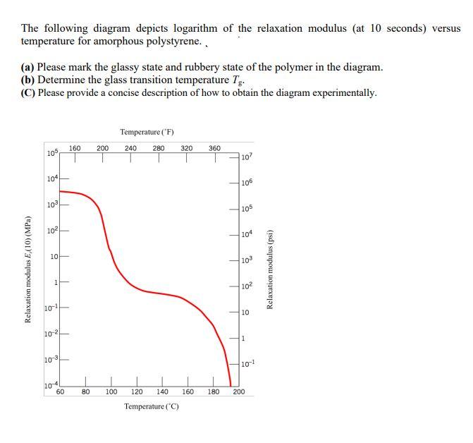 Solved The following diagram depicts logarithm of the | Chegg.com