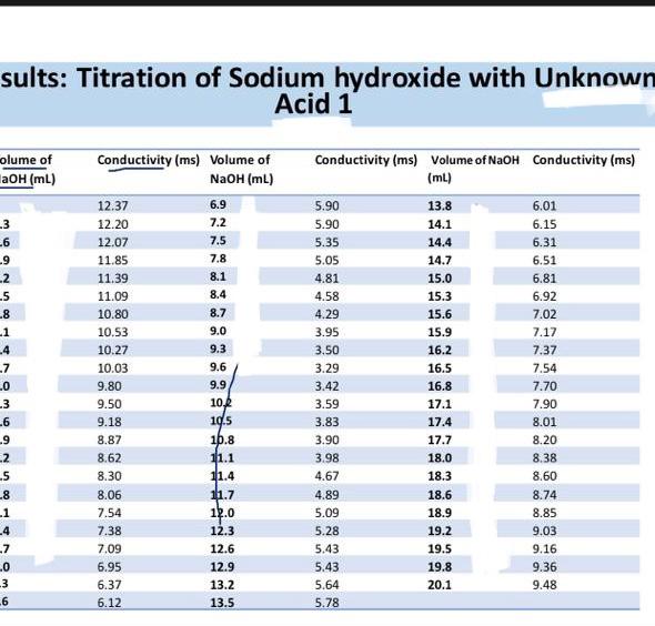 Solved Calculations Molarity of sodium hydroxide = 0.5 M | Chegg.com