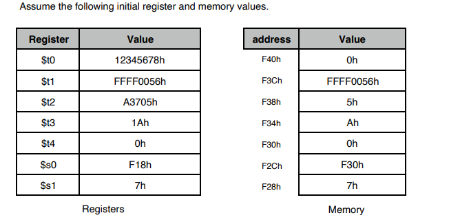 Solved Assume the following initial register and memory | Chegg.com
