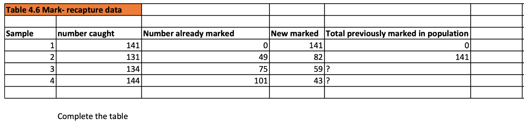 Solved Table 4.6 Mark-recapture data Sample number caught 1 | Chegg.com
