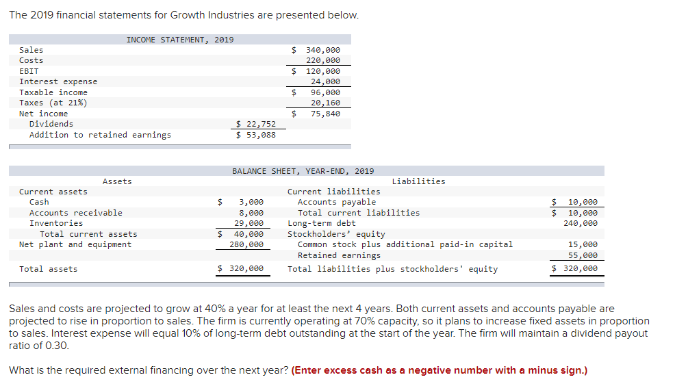 Solved The 2019 financial statements for Growth Industries | Chegg.com