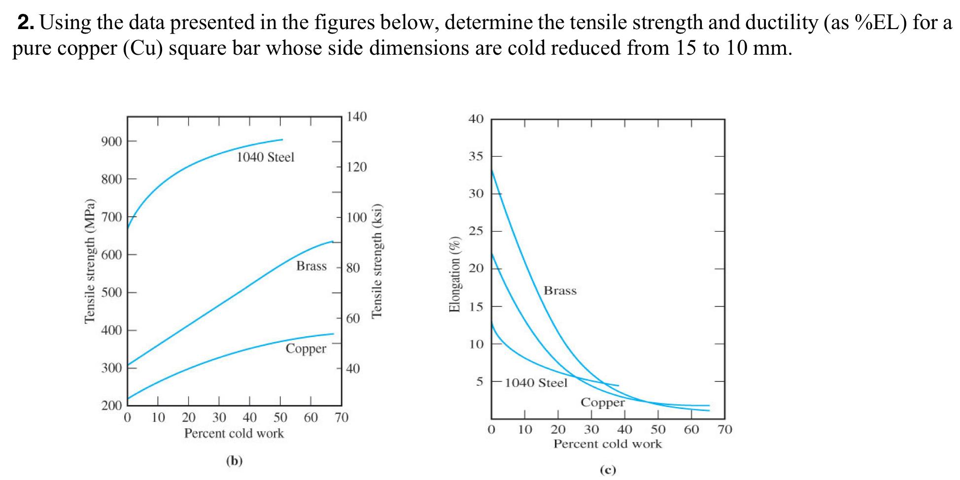 Solved 2. Using the data presented in the figures below, | Chegg.com
