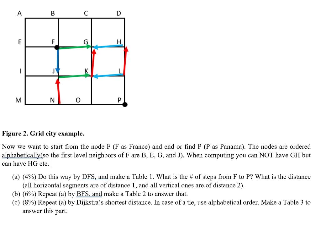 Solved Example of table Grid City graph | Chegg.com