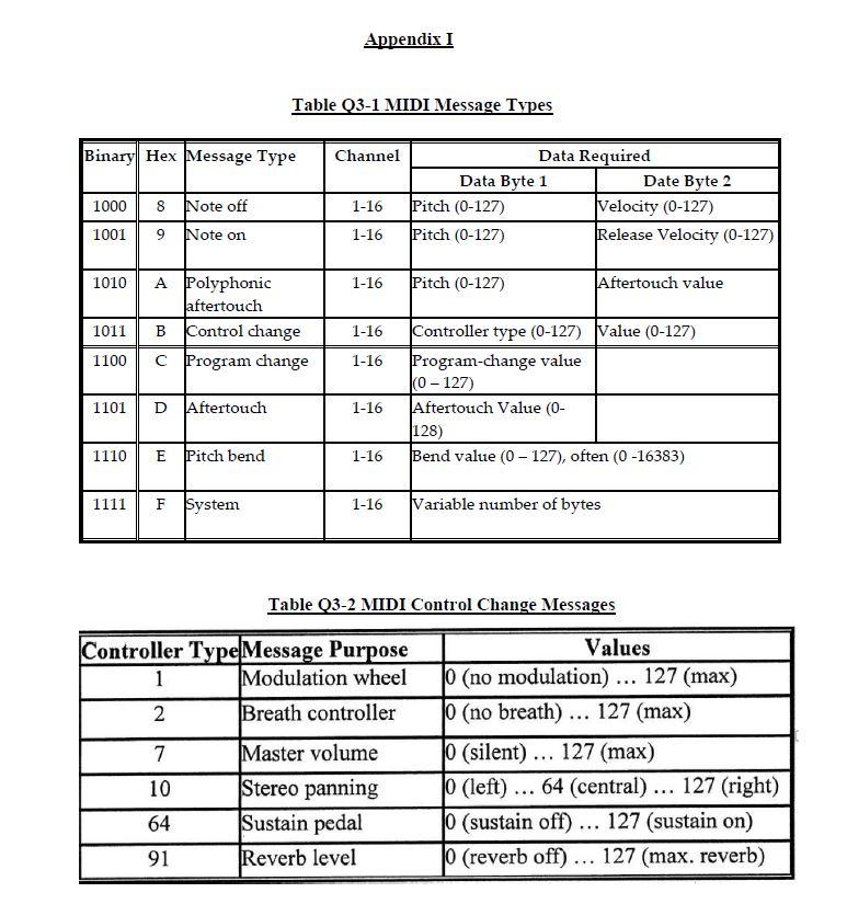 Solved All parameter values must be in hexadecimal | Chegg.com