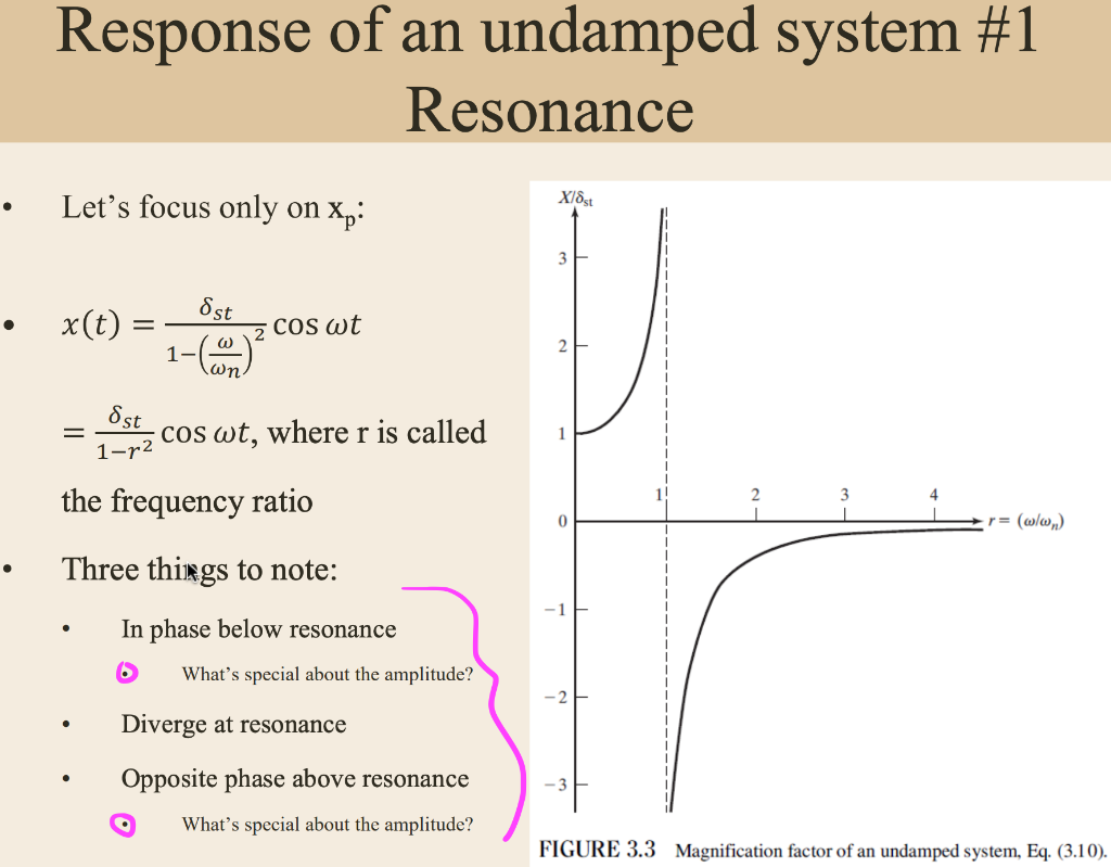 Solved Response of an undamped system \#1 Resonance Let's | Chegg.com