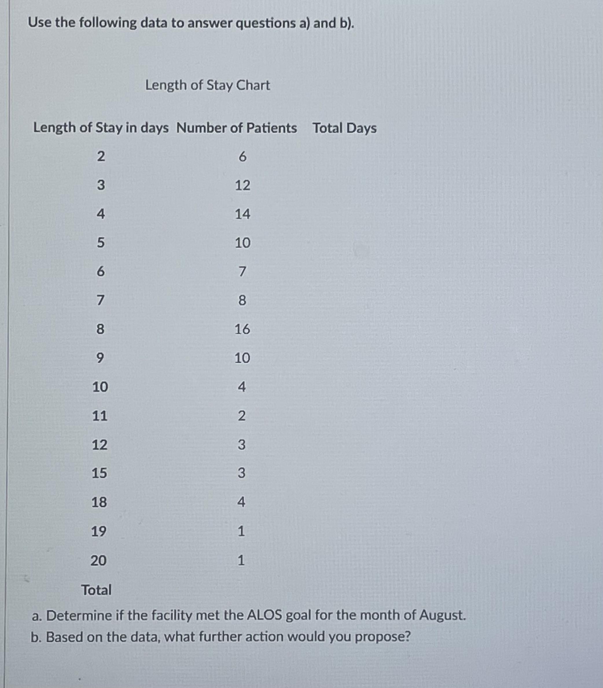 Use the following data to answer questions a) and b). | Chegg.com