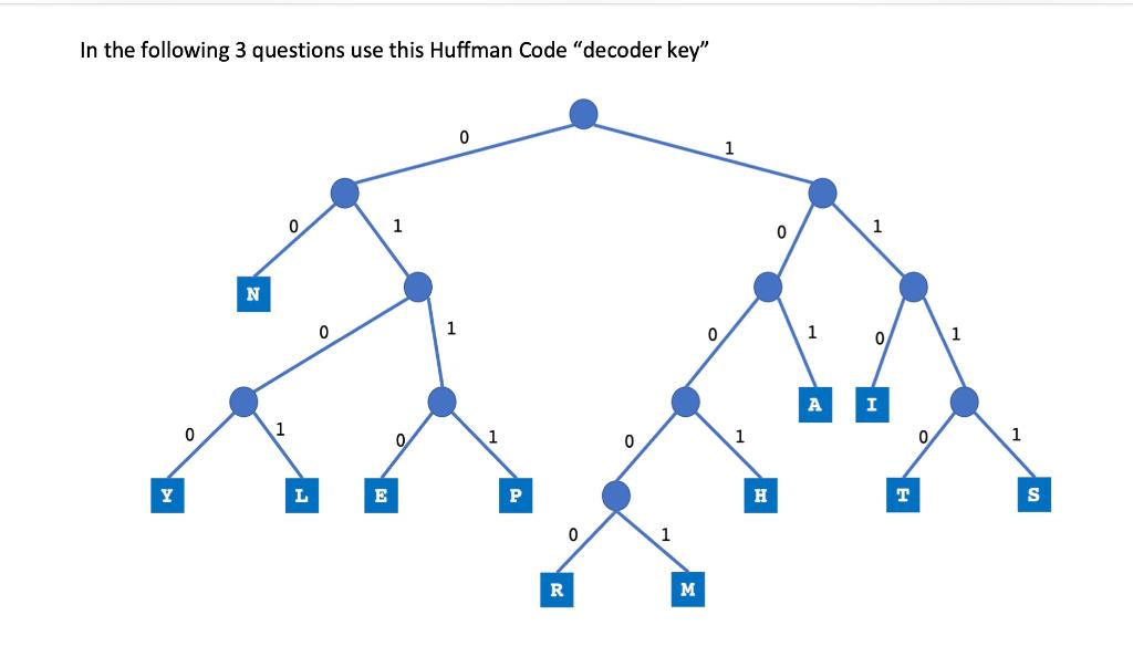 Solved In the following 3 questions use this Huffman Code | Chegg.com