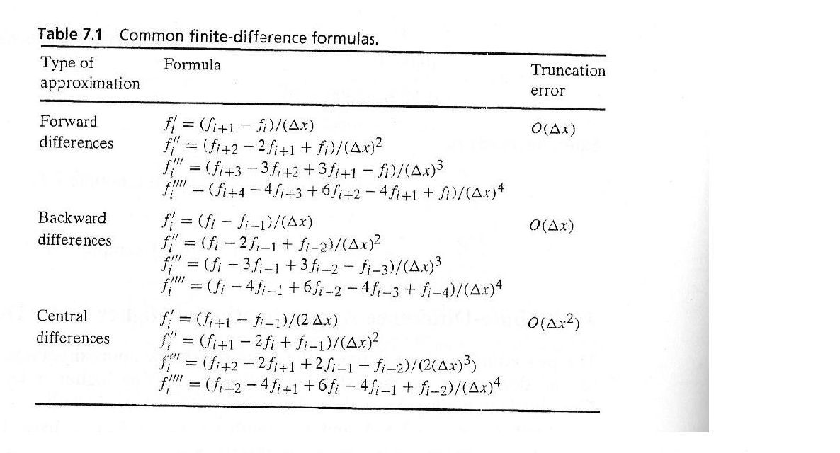 For Forward differences I seem to get the right | Chegg.com