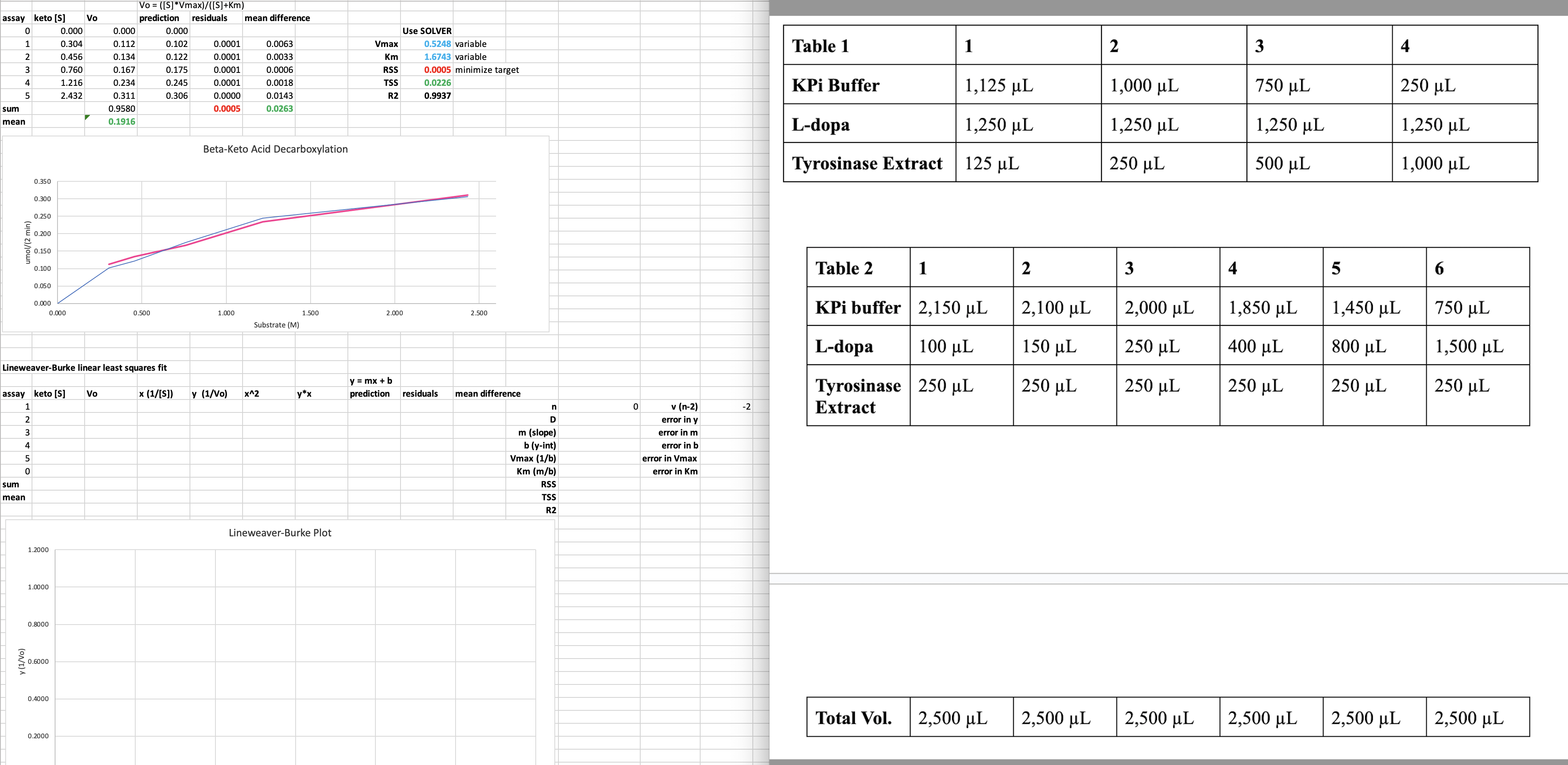 Solved Using Excel program, to make a Lineweaver-Burke | Chegg.com