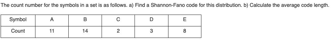 Solved The count number for the symbols in a set is as | Chegg.com