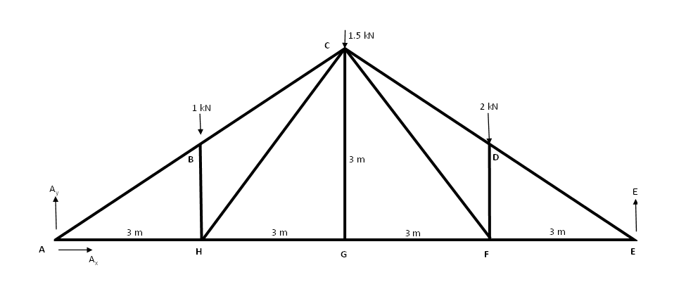 Solved Determine all member forces when AH, HG, GF, FE, and | Chegg.com