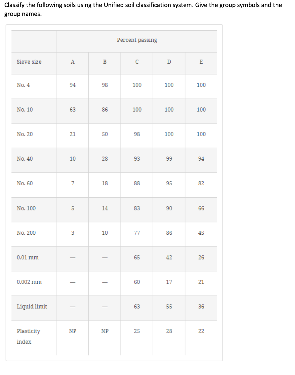 Solved Classify the following soils using the Unified soil | Chegg.com
