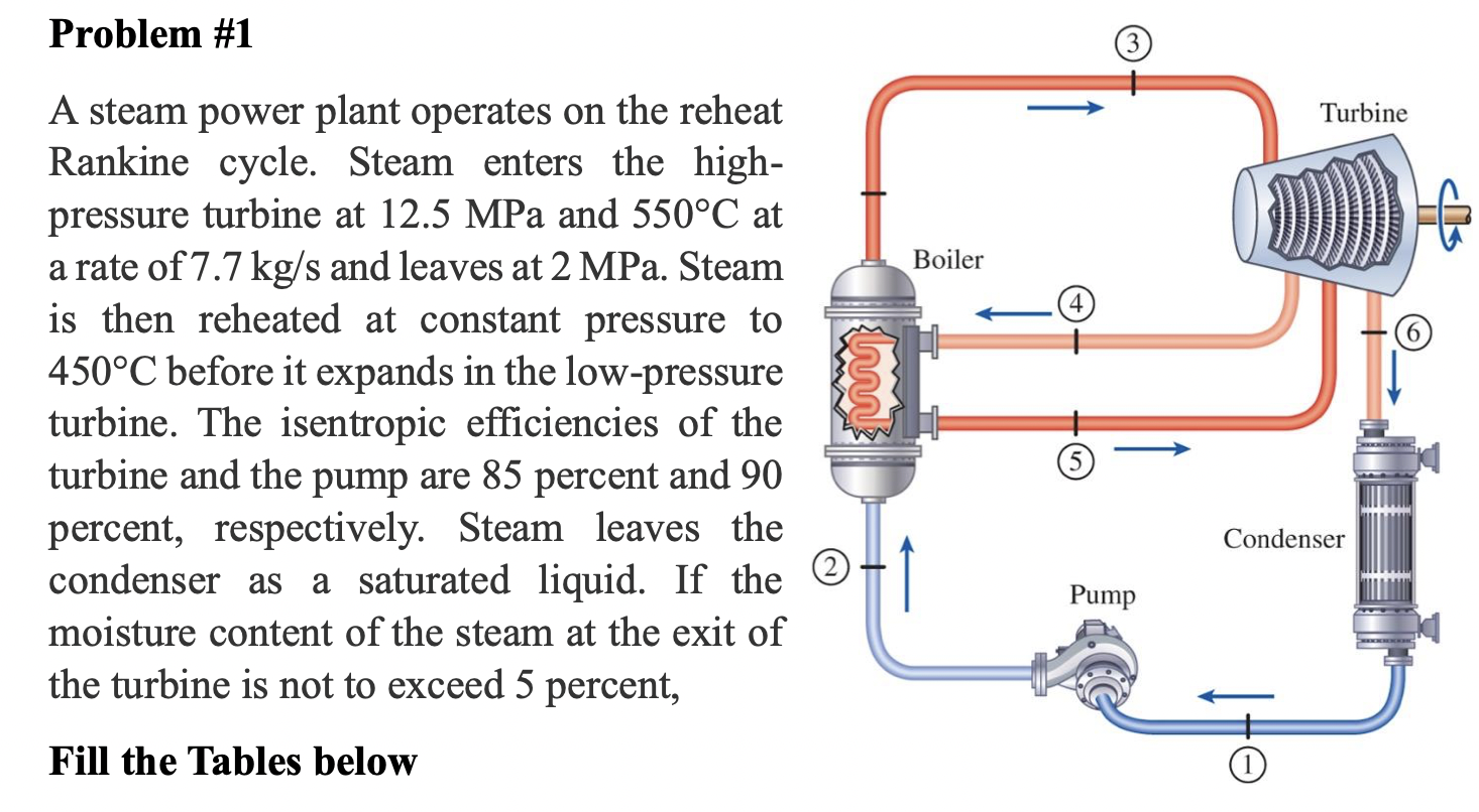 Solved A steam power plant operates on the reheat Rankine | Chegg.com