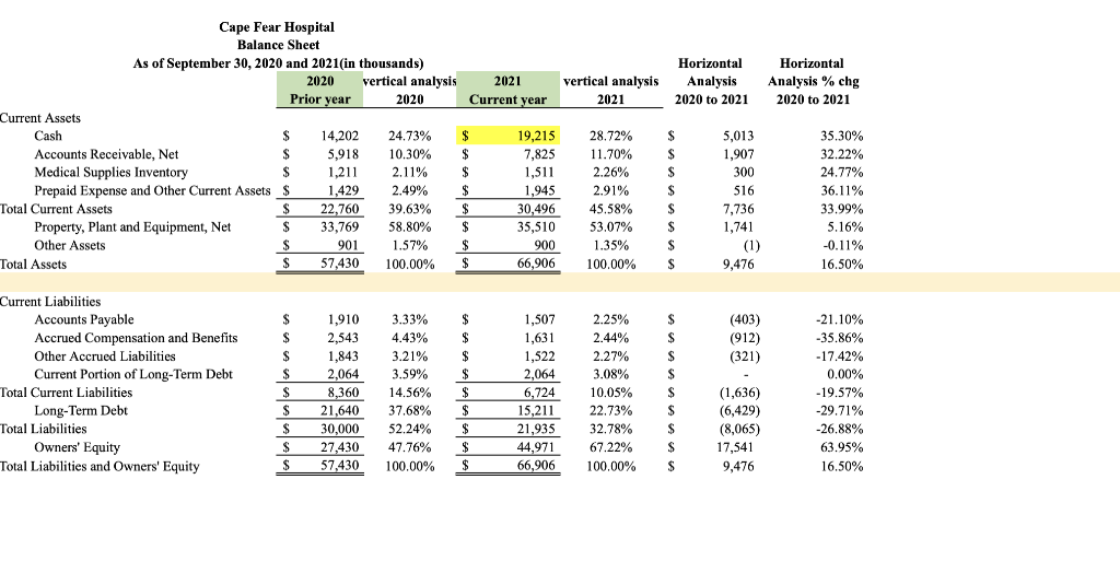 Based on the vertical and horizontal analysis and the | Chegg.com