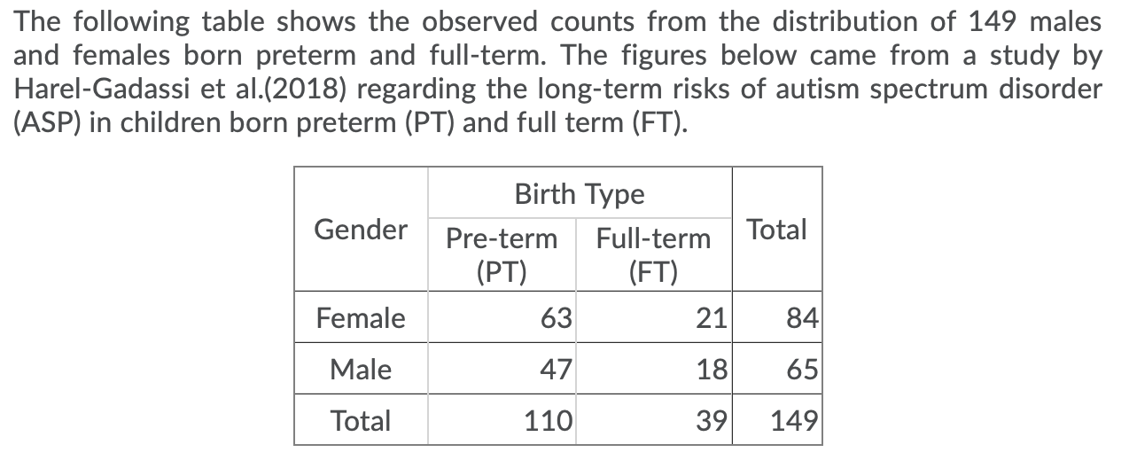 Solved The following table shows the observed counts from | Chegg.com