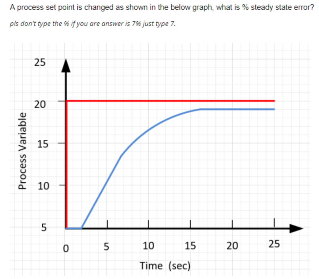 Solved A process set point is changed as shown in the below | Chegg.com