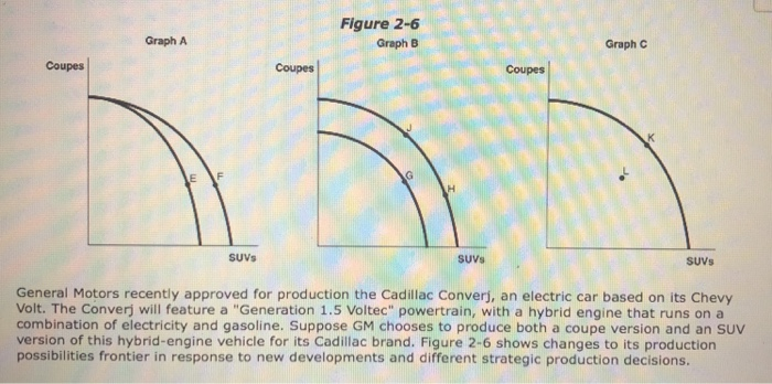Solved Figure 2-6 Graph B Graph A Graph C Coupes Coupes | Chegg.com
