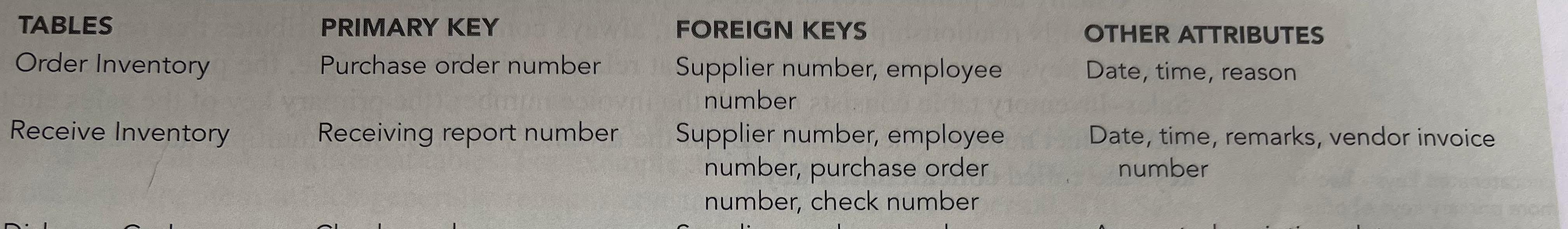 Prepare the REA model of the new system (both cycles) | Chegg.com