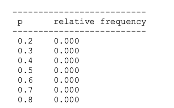 Solved Write a program, in any language, that simulates this | Chegg.com