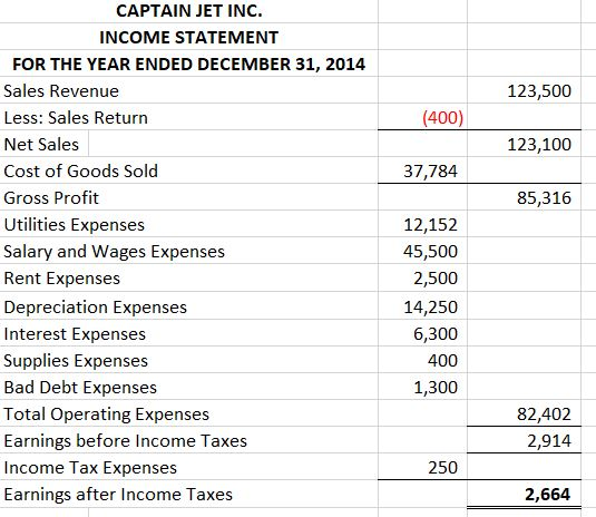 Solved CAPTAIN JET INC INCOME STATEMENT FOR THE YEAR ENDED | Chegg.com