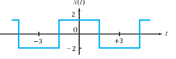Solved (a) their Fourier Series coefficients (sine/cosine) | Chegg.com