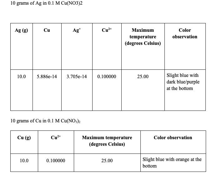 Solved 1. Based on your experimental data, order the metals | Chegg.com