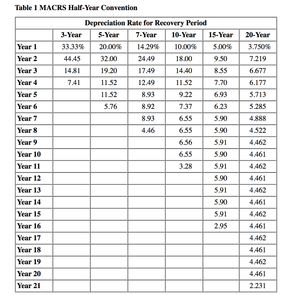 Solved Table 1 MACRS Half-Year Convention Depreciation Rate | Chegg.com