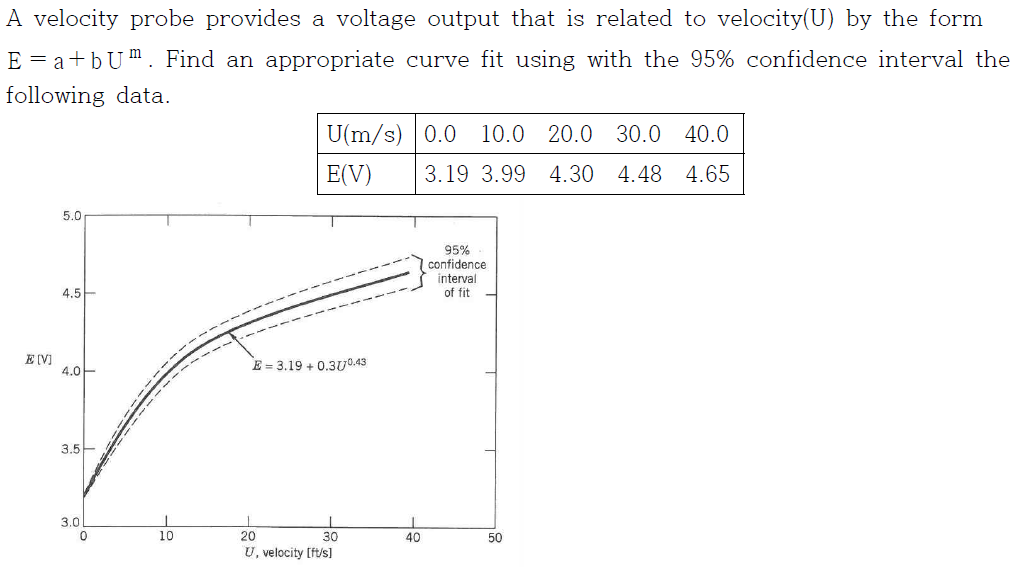 Solved A Velocity Probe Provides A Voltage Output That Is