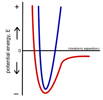 Solved Given these two potential energy vs interatomic | Chegg.com