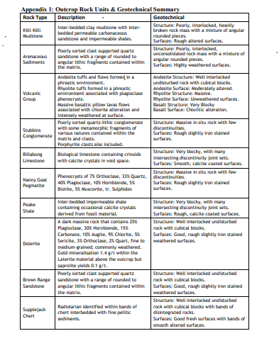 Solved Appendix 1: Outcrop Rock Units \& Geotechnical | Chegg.com