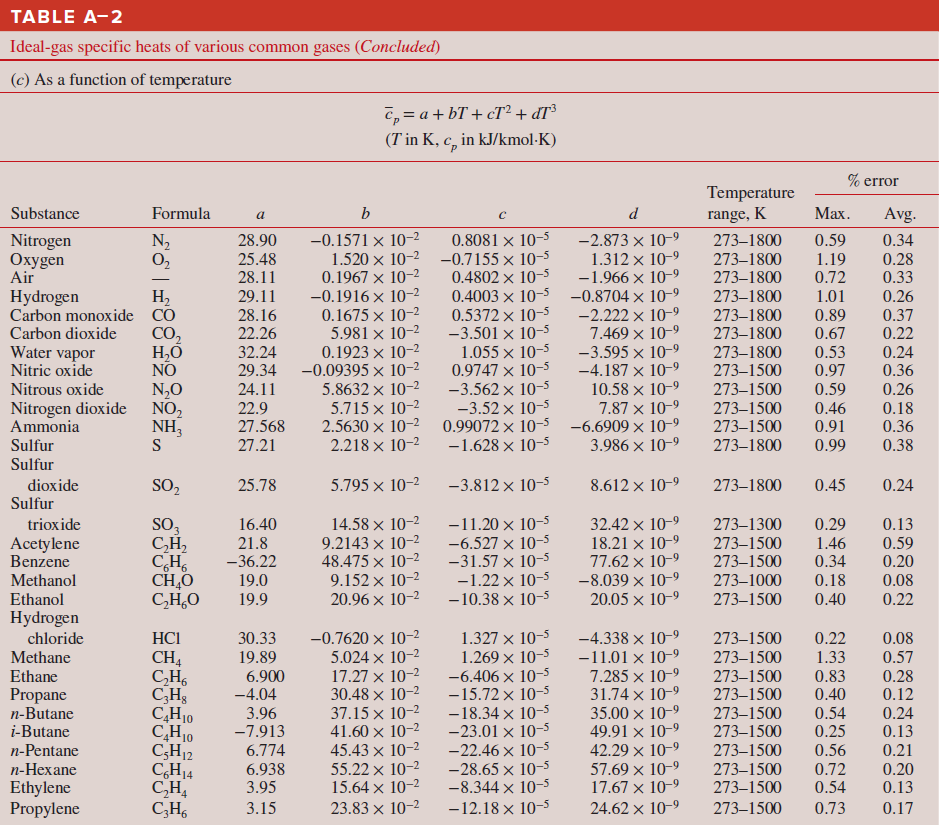Solved TABLE A-2 Ideal-gas specific heats of various common | Chegg.com