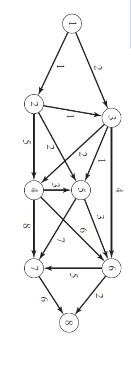 Solved Use Dijkstra's algorithm to find the shortest path | Chegg.com
