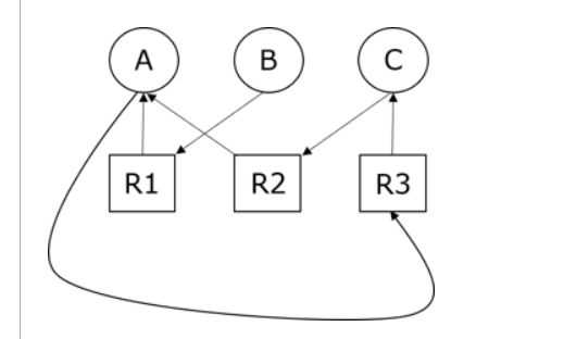 Solved Consider the following resource allocation graph, | Chegg.com