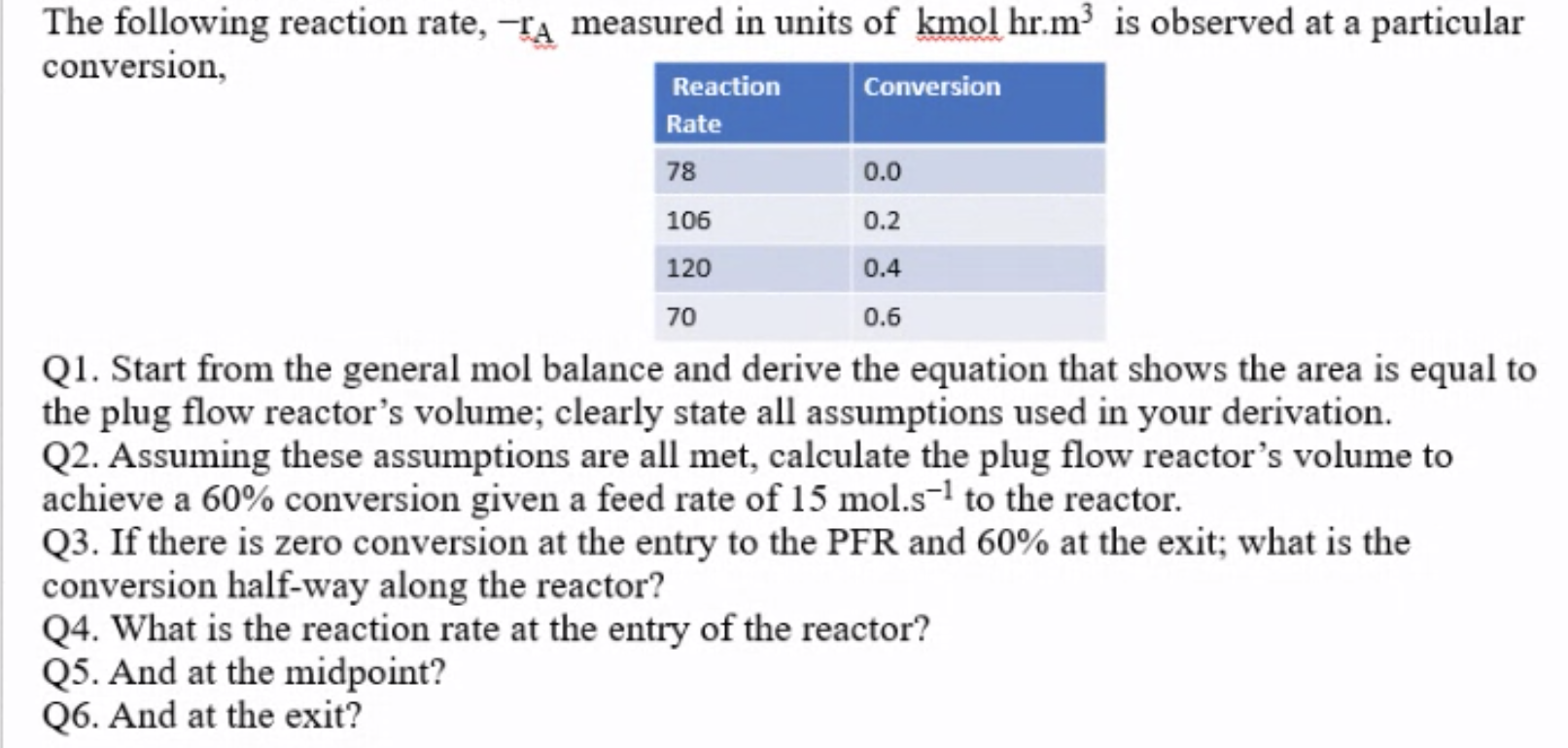 Solved The following reaction rate, -ra measured in units of | Chegg.com