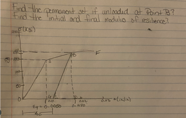 Solved | Find the permanent set if unloaded at Point ? Find | Chegg.com