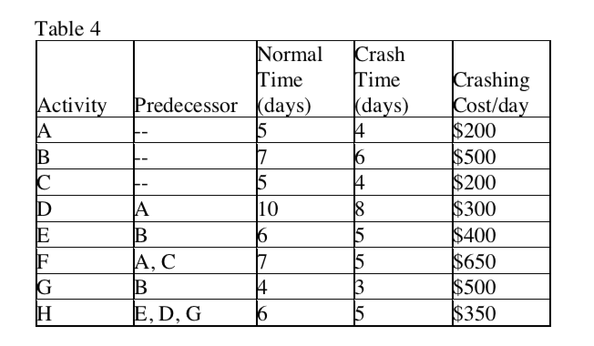 Solved 1. Using Table 4, what is the minimum completion time | Chegg.com