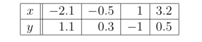 Solved (a) Construct a Newton polynomial interpolant of the | Chegg.com