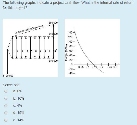 Solved The following graphs indicate a project cash flow. | Chegg.com