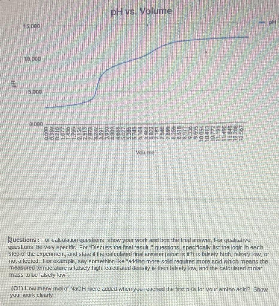 Solved pH vs. Volume pH 15 000 10.000 5.000 0.000 9 56 SO 18 | Chegg.com