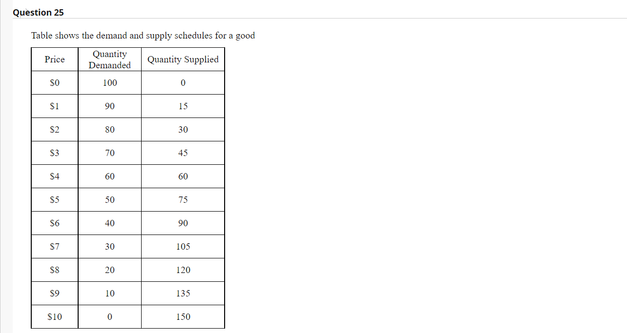 Solved Question 25 Table shows the demand and supply | Chegg.com