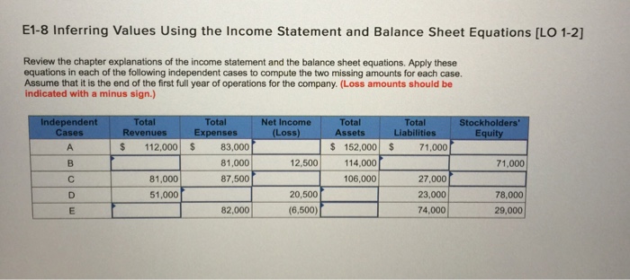 Solved Inferring Values Using the Income Statement and | Chegg.com